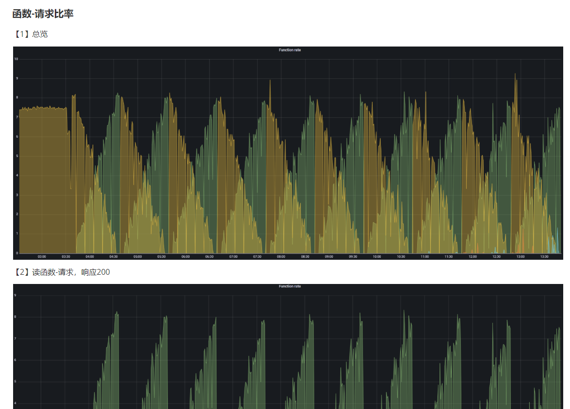 How to use Prometheus to monitor fission in the case of personal K8s ...