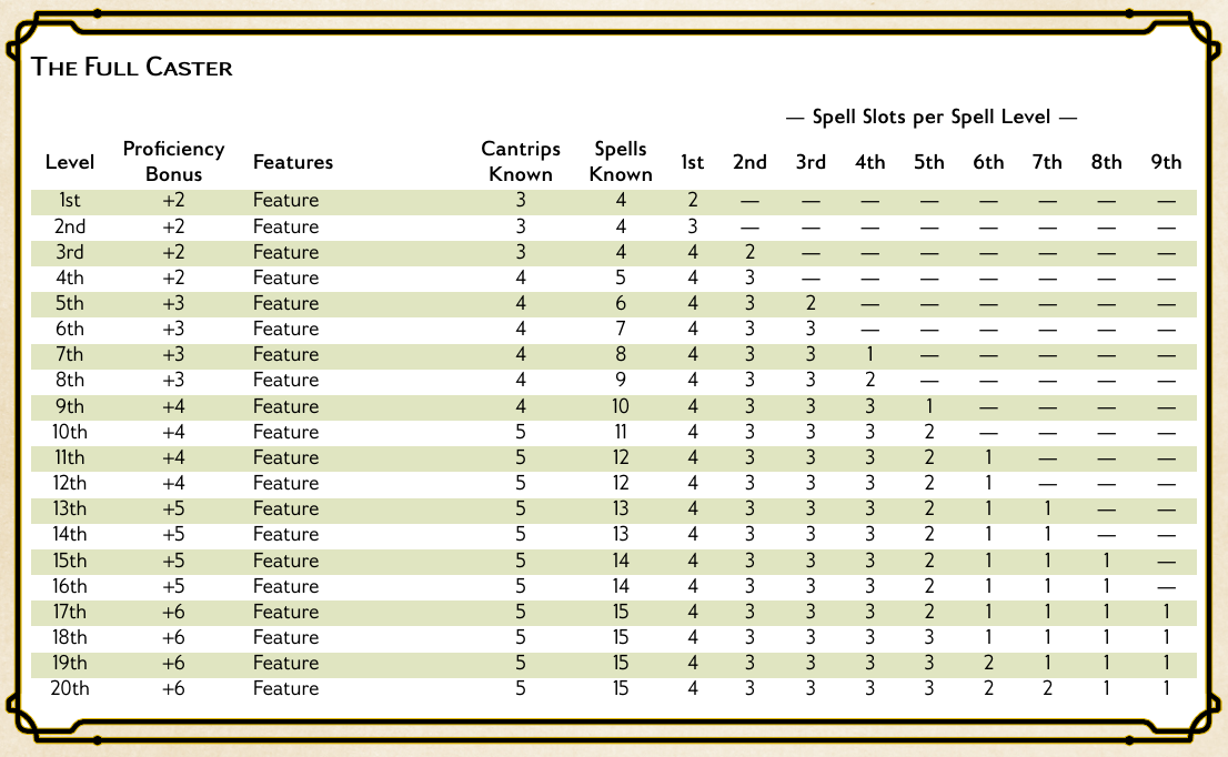 Class tables · Issue #288 · rpgtex/DND-5e-LaTeX-Template · GitHub
