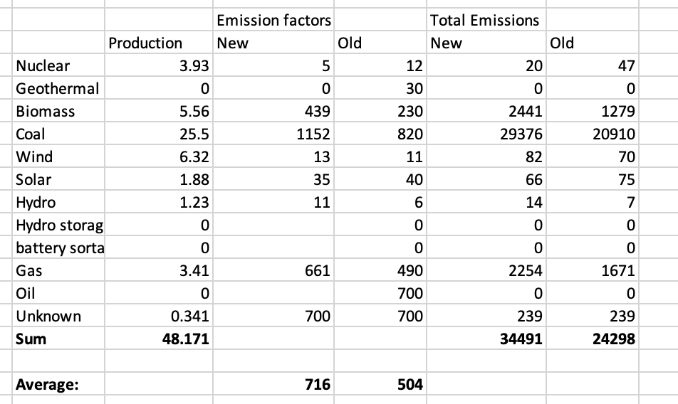[Data Issue]: Production vs Consumption intensity is suspicious · Issue ...