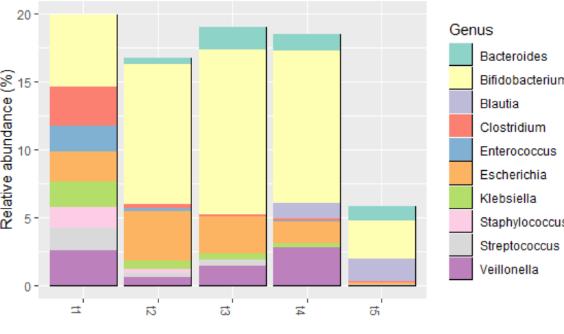 Relative abundance too low for top 10 longitudinal samples plot · Issue ...