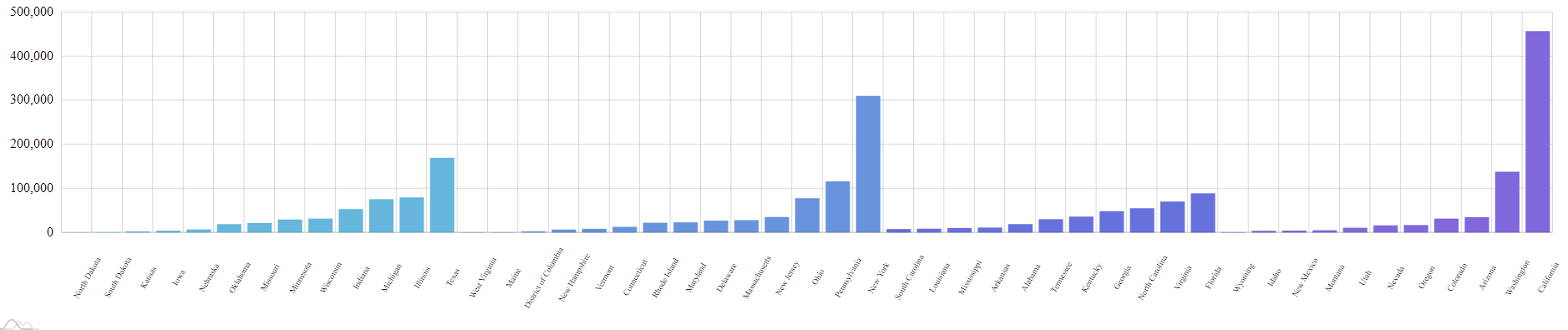 Range gridline extention and label overlap · Issue #1561 · amcharts/amcharts4 · GitHub
