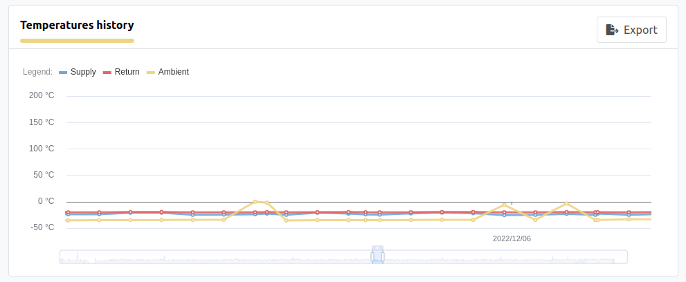 [Feature] More intense zoom with slider · Issue #18726 · apache/echarts · GitHub