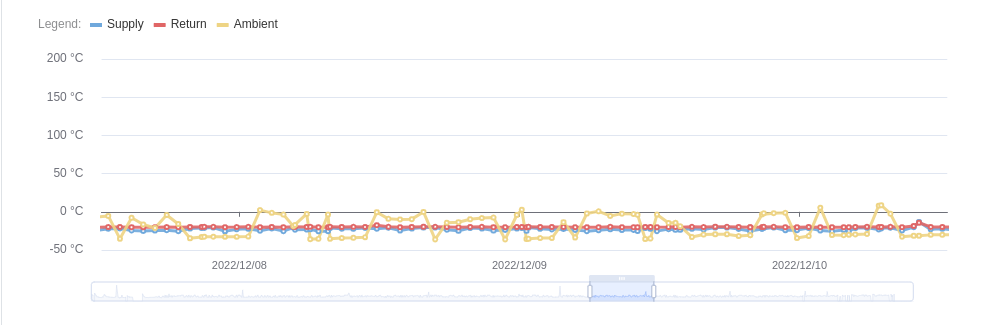 [Feature] More intense zoom with slider · Issue #18726 · apache/echarts · GitHub