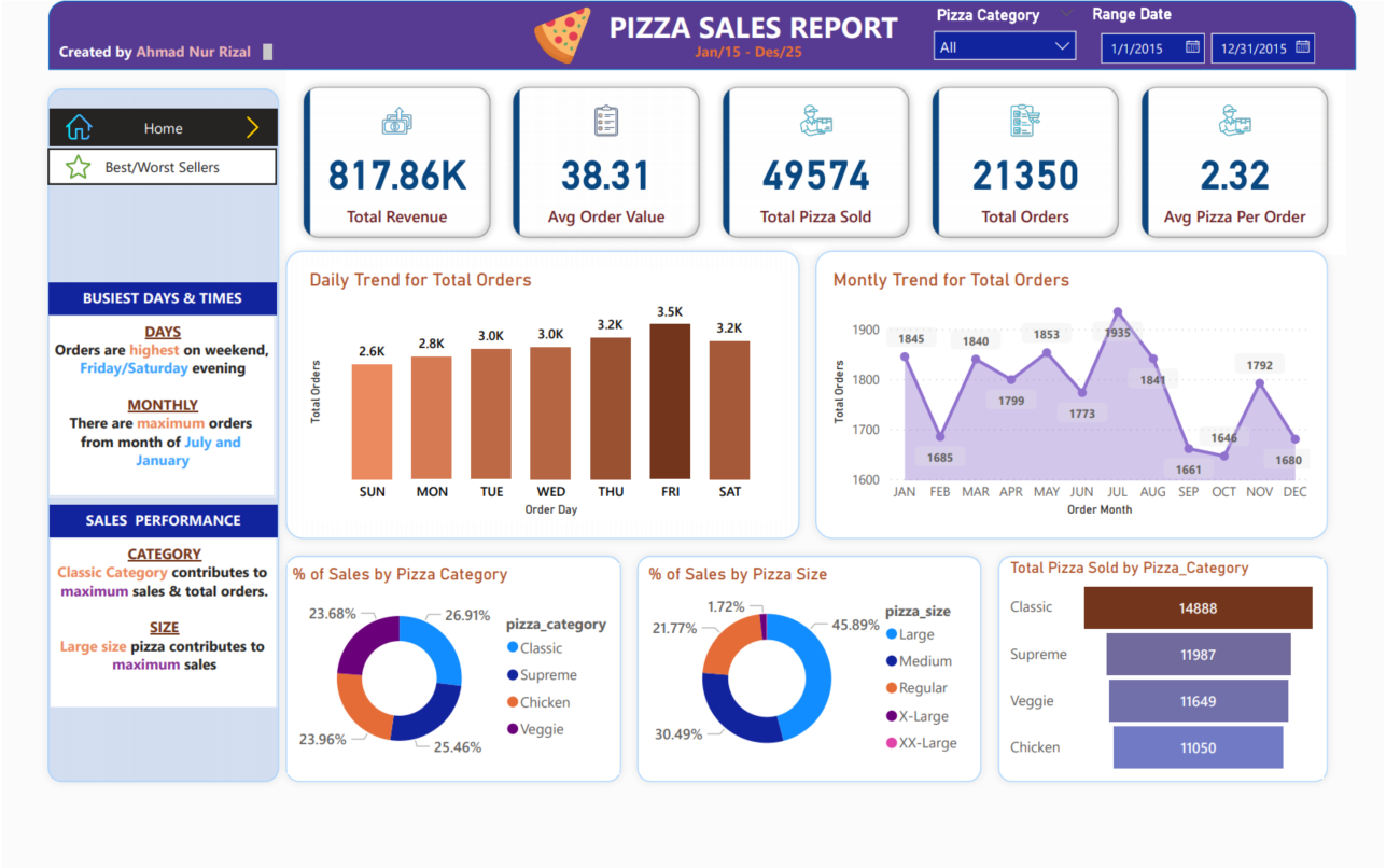 GitHub - ahmadnurrizal/Pizza-Sales-Dashboard-Power-BI