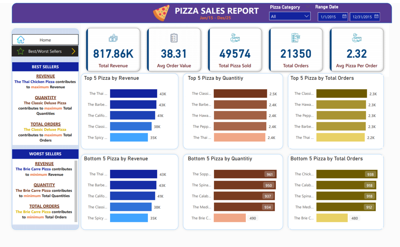 GitHub - ahmadnurrizal/Pizza-Sales-Dashboard-Power-BI