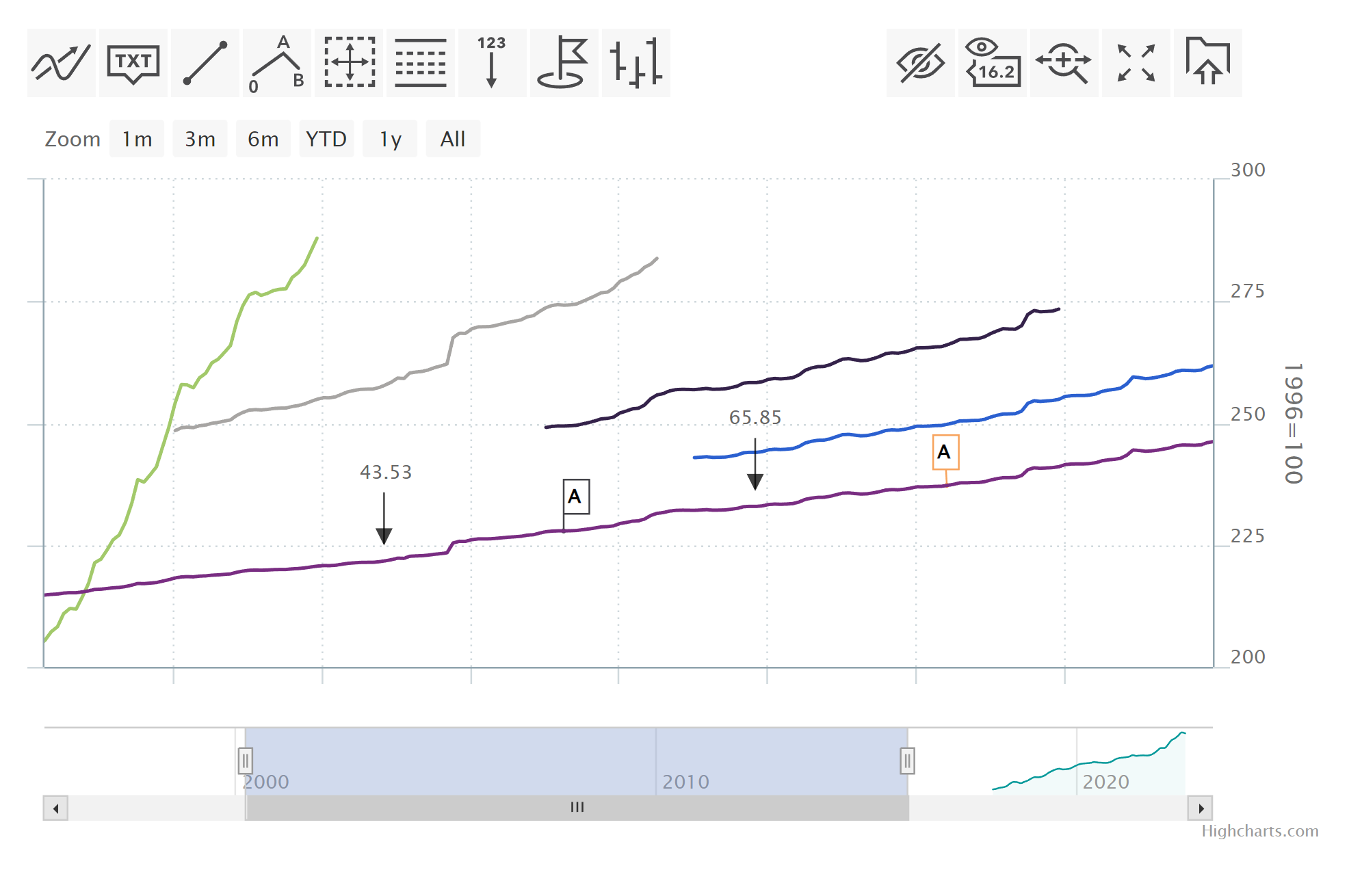 Add the flags/arrow to different series · Issue #17879 · highcharts/highcharts · GitHub