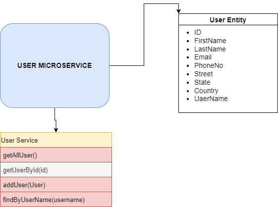GitHub - pankaj0998/Shopping-Cart-Microservices