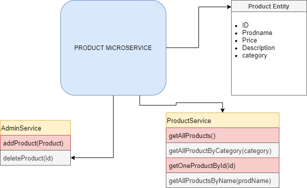 GitHub - pankaj0998/Shopping-Cart-Microservices