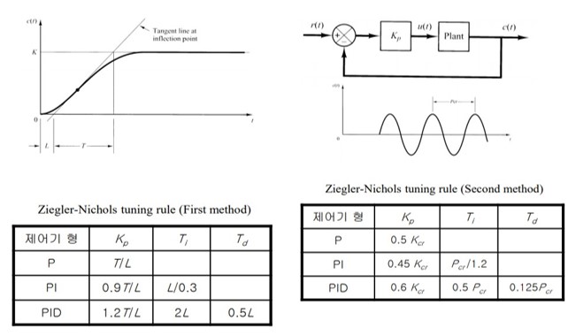 GitHub - ODE1221/Ziegler-Nichols_tuning_method: PID Control Simulation for 2-DOF Robot Manipulator