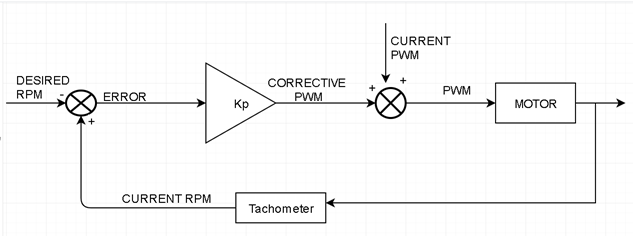 GitHub - ReshmikaD/Motor-Speed-Control: A proportional controller ...