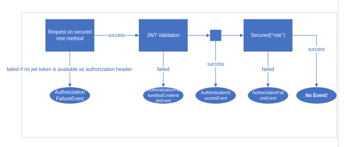 Secured Annotation published no SuccessEvent if the verification was successful · Issue #12371 ...