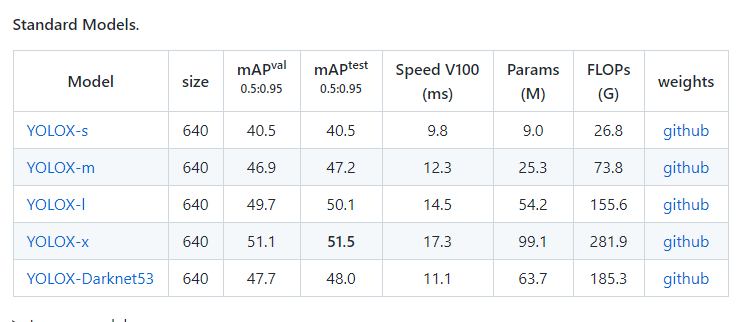 您的yolox和官方的YOLOX的mAP值有所不同，请问，这是什么原因导致的呢？ · Issue #68 · bubbliiiing/yolox-pytorch · GitHub