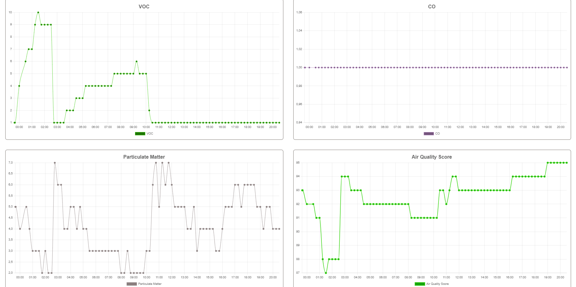 GitHub - ManuelLerchner/IOT-Data-Visualizer: A Website to collect all my IOT Data and present it ...