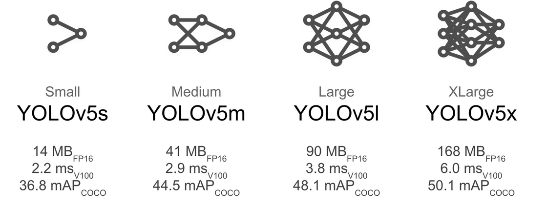 Why does yolov5s is much smaller than yolov5m but whose inference time remains almost the same ...