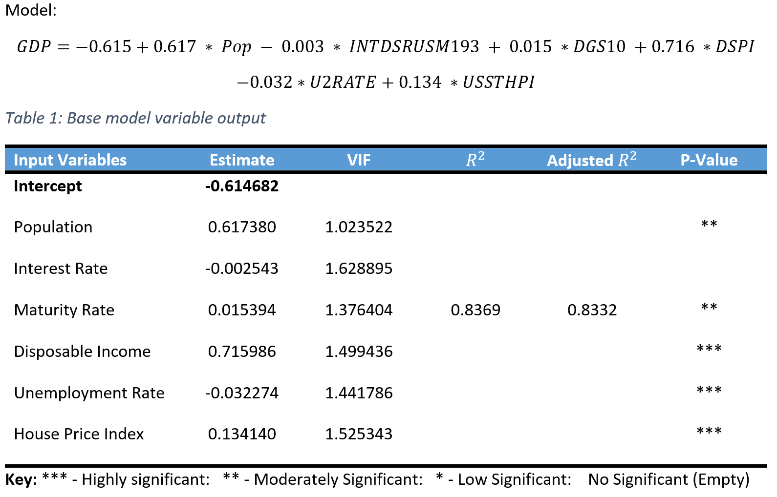 GitHub - msamiyu/MULTIPLE-REGRESSION-MODEL-FOR-PREDICTING-GDP-USING-MACROECONOMIC-VARIABLES-PART ...