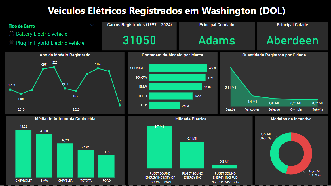 GitHub - FelipeAmbrogi/carros_eletricos: Análise do Dados dos Veículos Elétricos a Bateria (BEVs ...