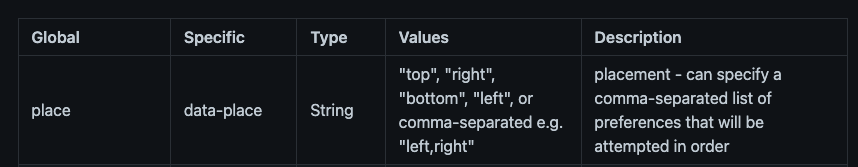 Comma separated value for Place prop throws error · Issue #776 · ReactTooltip/react-tooltip · GitHub