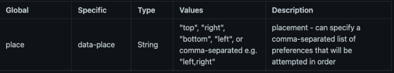 Comma separated value for Place prop throws error · Issue #776 · ReactTooltip/react-tooltip · GitHub