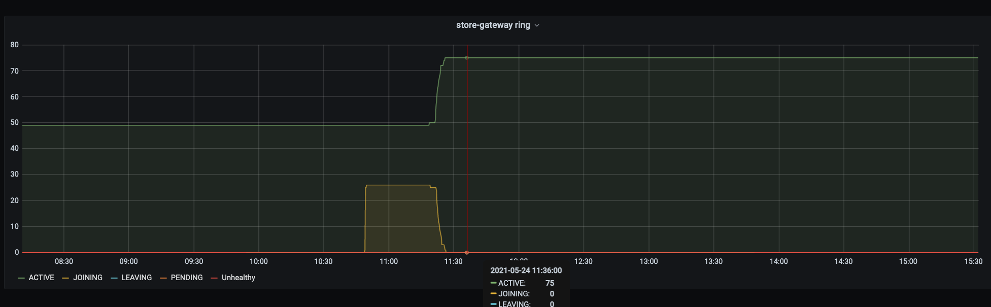 Scaling up store-gateway causes query failures · Issue #4224 · cortexproject/cortex · GitHub