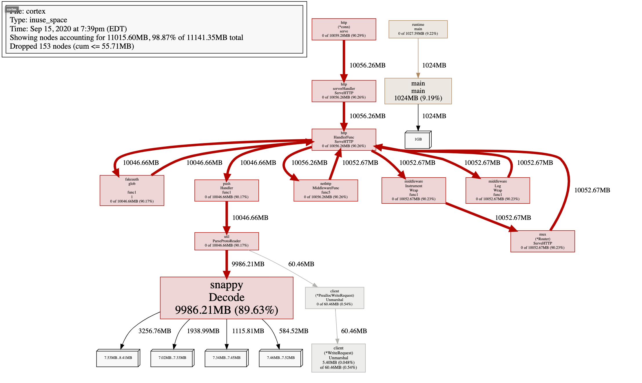 distributor use too much more memory after upgrade to v0.6.0 · Issue #2053 · cortexproject ...