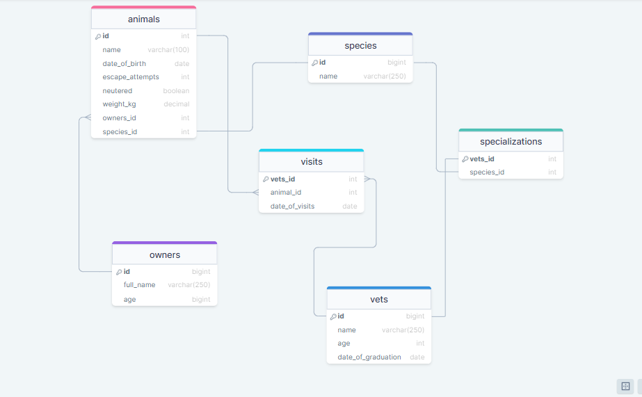GitHub - Linushaddai99/Vet-clinic-database