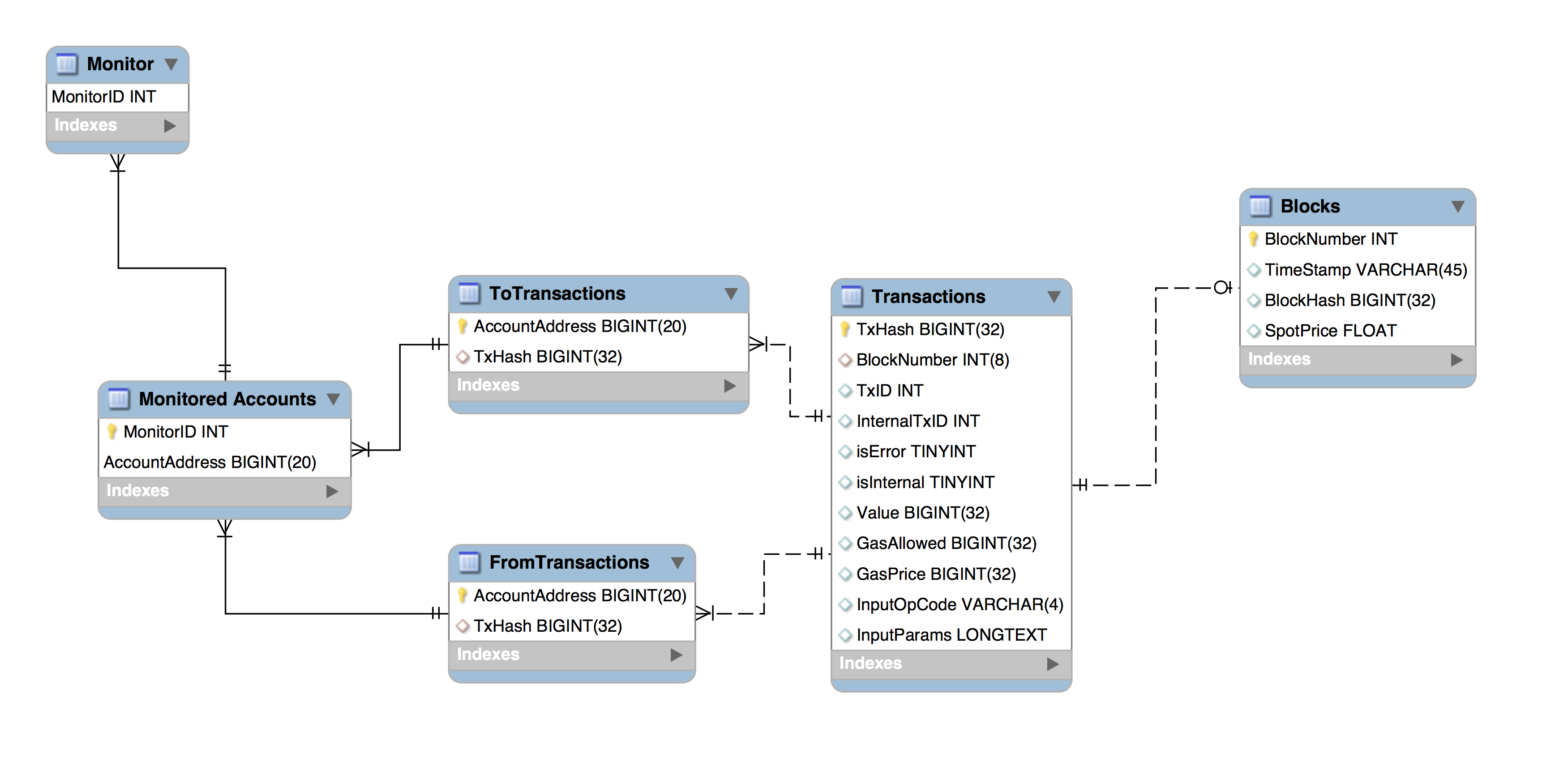 Modeling For Database Samples And Tokenomics · Issue 520 · Trueblocks Trueblocks Core · Github