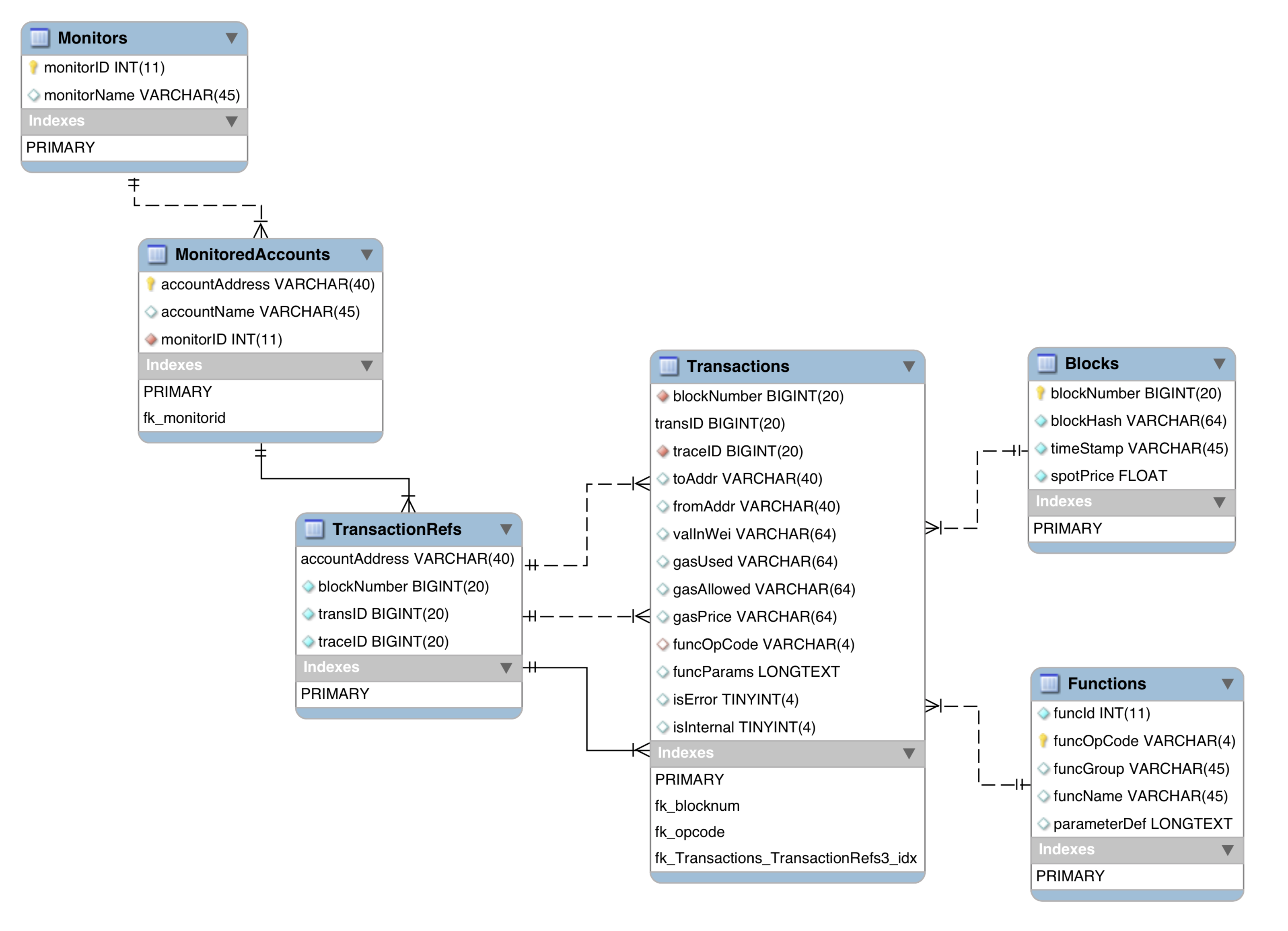 Modeling For Database Samples And Tokenomics · Issue 520 · Trueblocks Trueblocks Core · Github