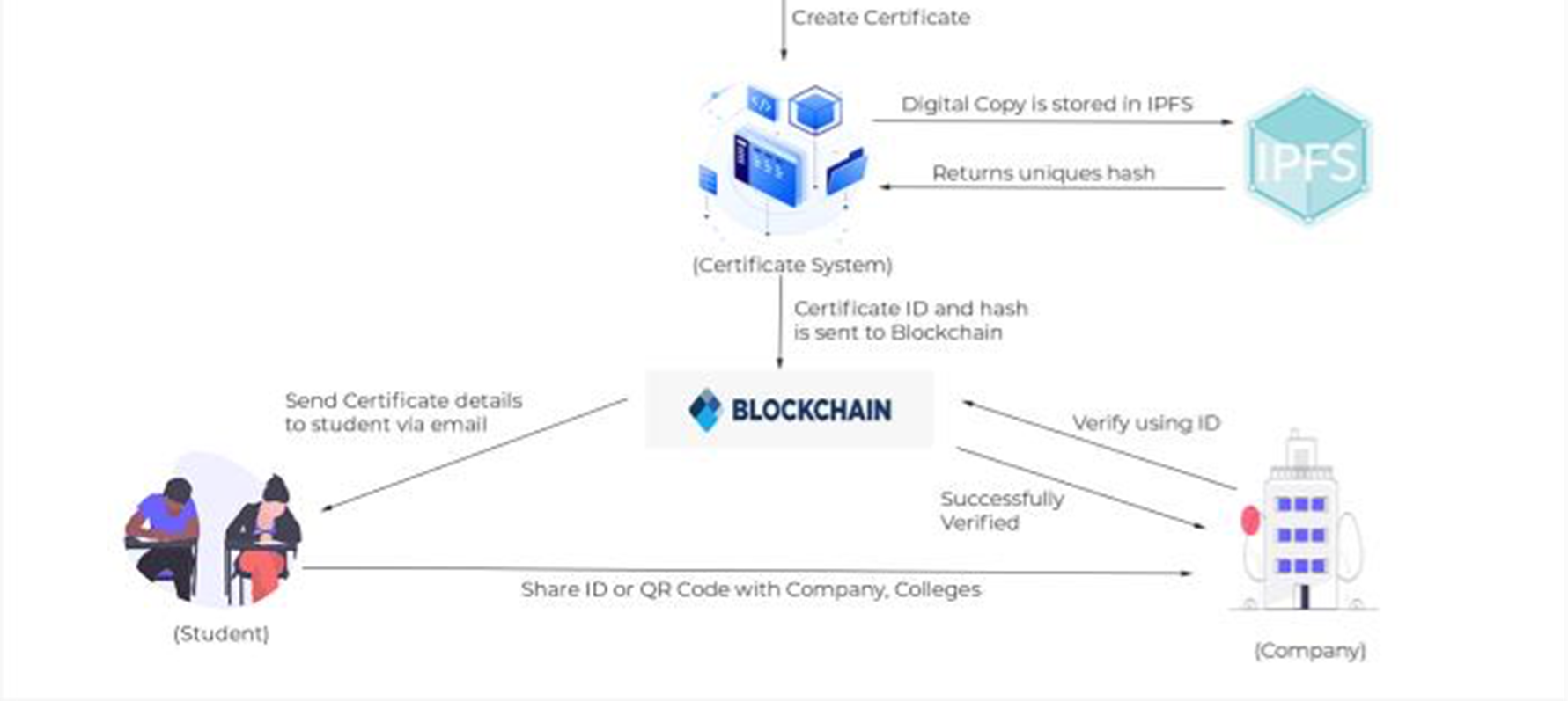 Github Sahityasagiraju Doc Verify