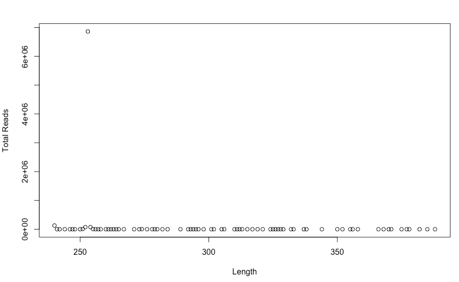 seqtab shows many sequences with same length as forward read truncation · Issue #1613 · benjjneb ...