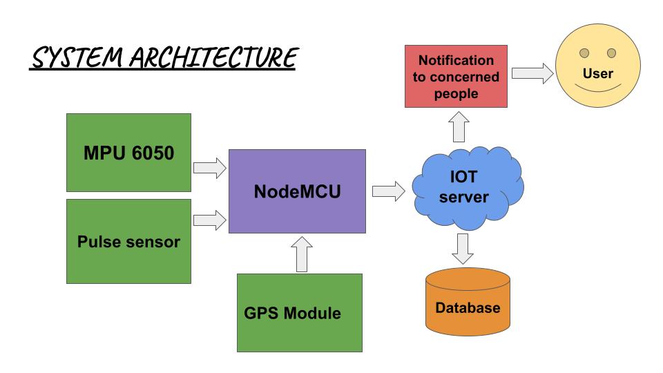 GitHub - varunjain4700/Fall-Detection-and-Alert-System: Built a ...
