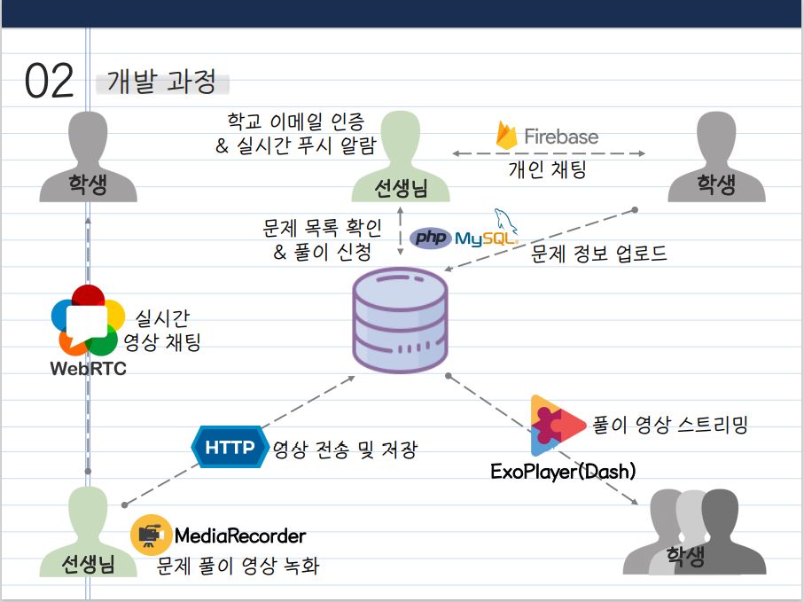 GitHub - smilepay/YUMI_TEACHING: 실시간 영상 스트리밍을 통한 문제 해설 안드로이드 어플리케이션