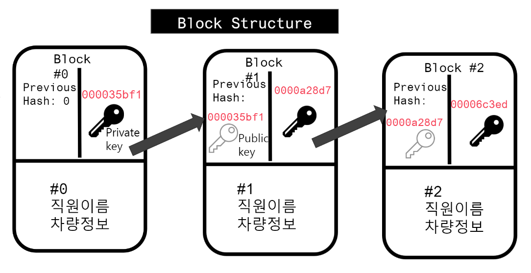 GitHub - smilepay/Blockchain-based-Rental-Car-Management-System: 블록체인 기반의 렌트카 관리 시스템