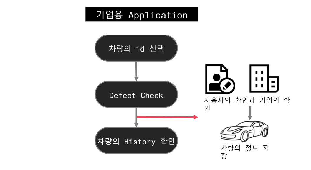 GitHub - smilepay/Blockchain-based-Rental-Car-Management-System: 블록체인 기반의 렌트카 관리 시스템