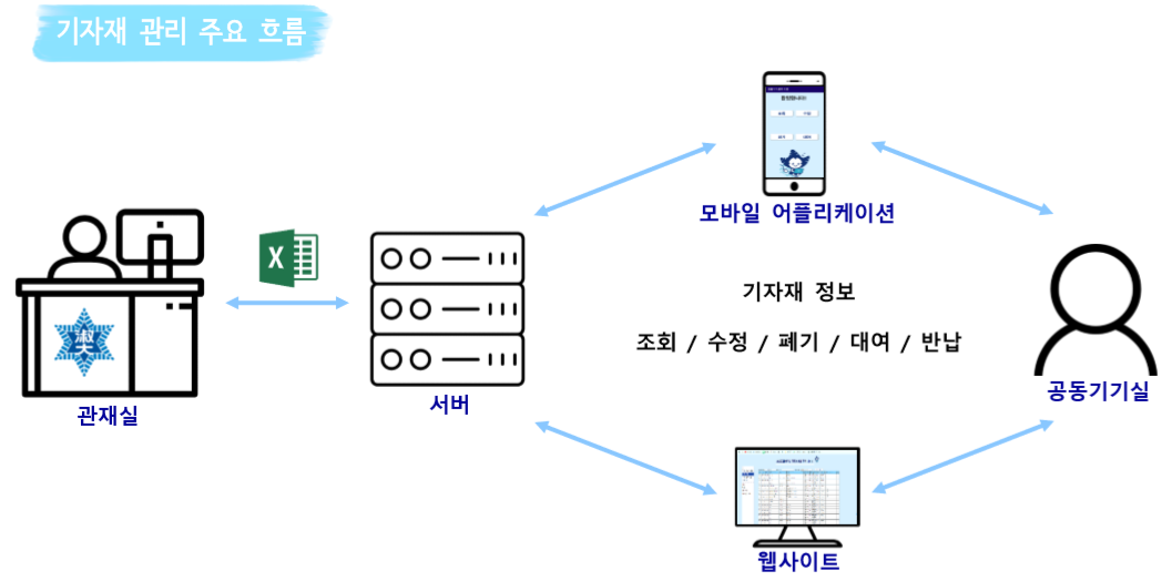 GitHub - smilepay/Equipment-management-System: 소프트웨어학부 공동 기자재 관리 시스템입니다.