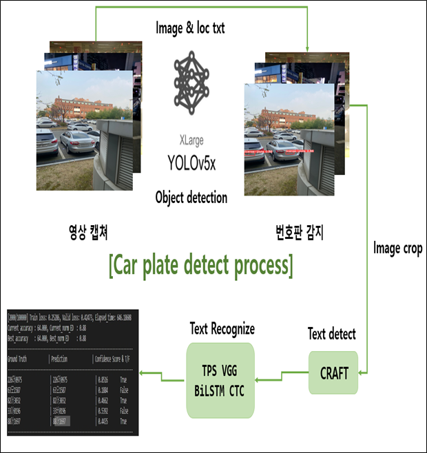 GitHub - Graduate-Drone-musk/licenseplate-ai: 번호판 AI 통합