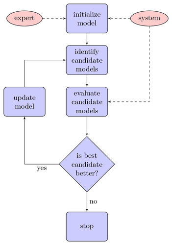 Examples Of A Coding Chart