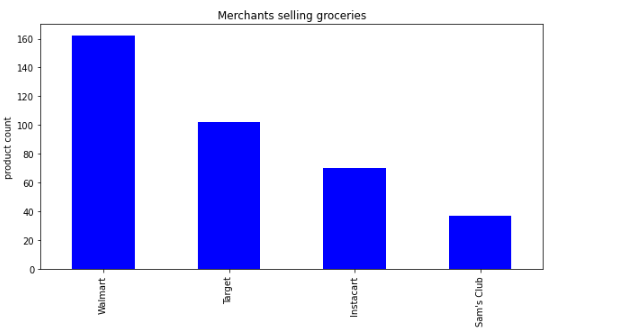 GitHub - Amretasre002762670/GroceryRecommendationSystem