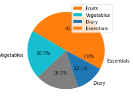 GitHub - Amretasre002762670/GroceryRecommendationSystem