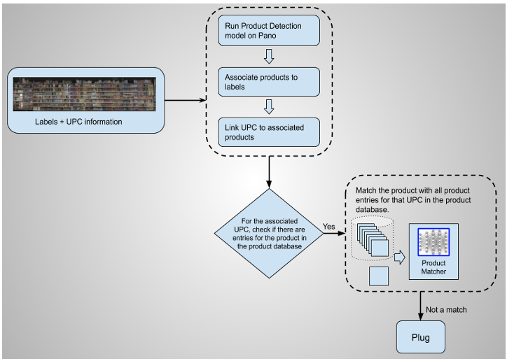 GitHub - shayeree96/Misplaced-Product-Identification-using-various-SOTA-Classification-models
