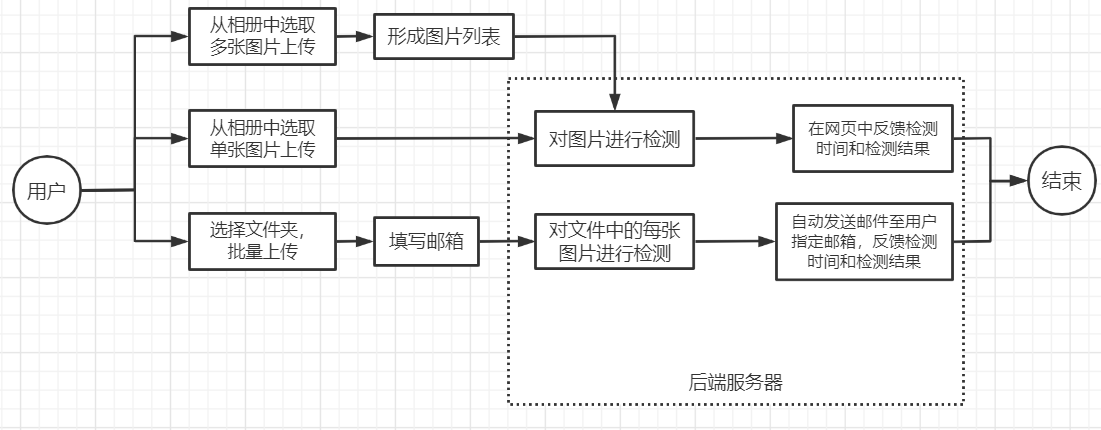 GitHub - sdusc/product-defects-detector: 山东大学软件学院暑期实训《工业品组装缺陷检测》项目