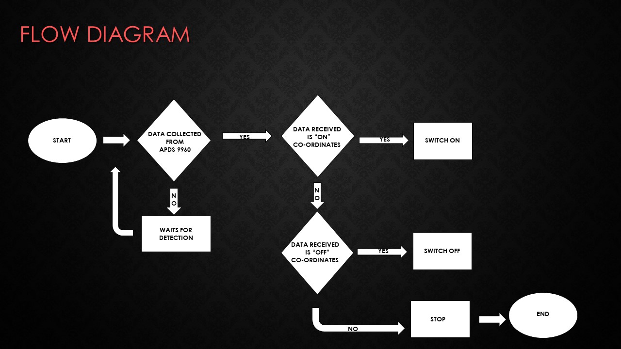 GitHub - vigneshwarane89/Touchless_hand_gesture_smart_switch: A Smart switch, enabling handsfree ...