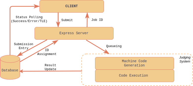 GitHub - Abhinav4279/aboj-server: Web UI Repository: https://github.com/Abhinav4279/aboj-webUI