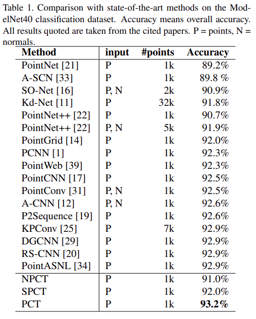 PCT: Point Cloud Transformer · Issue #104 · jo-kwsm/paper_summary · GitHub
