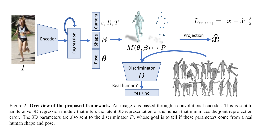 multiview-3d-pose-estimation/paper review/HMR.md at main · TheStarkor ...