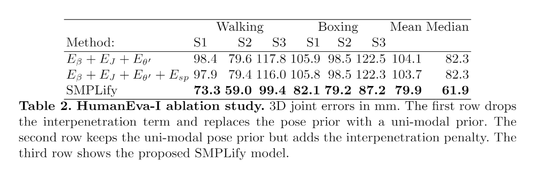 multiview-3d-pose-estimation/paper review/SMPLify.md at main · TheStarkor/multiview-3d-pose ...