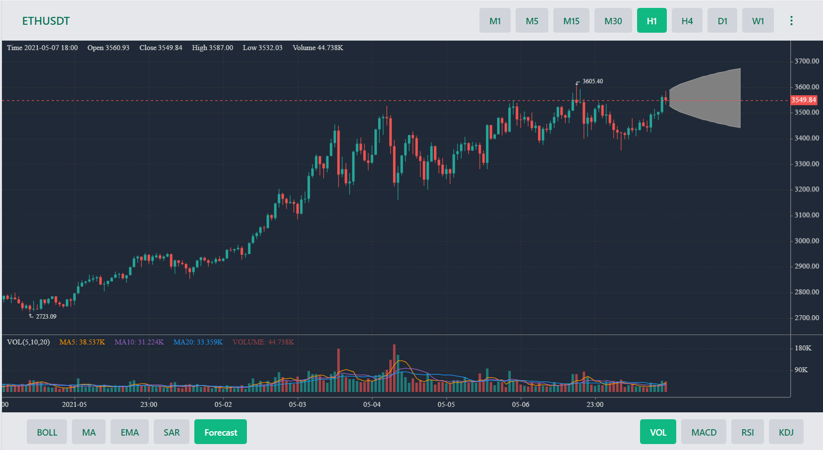 How I can add price predication curved line · Issue #121 · klinecharts/KLineChart · GitHub