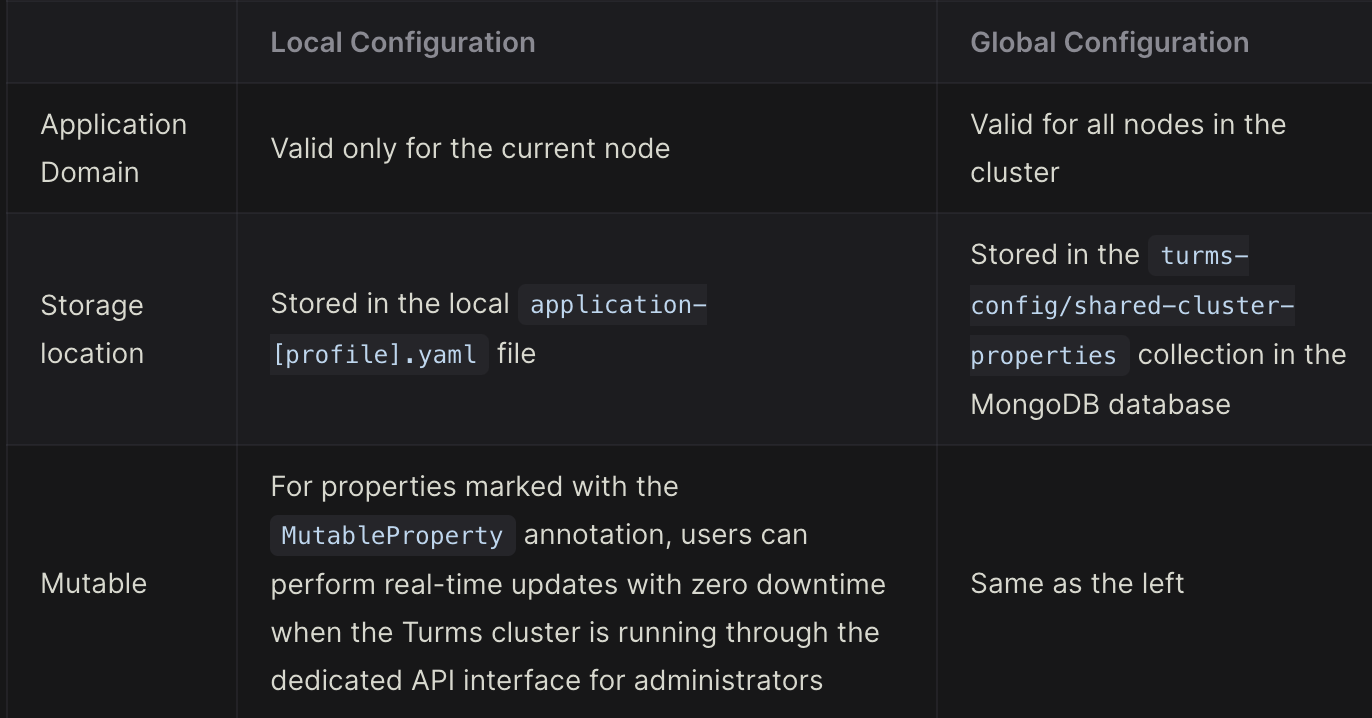 Question About Configuration Priority · Issue 1290 · Turms Imturms · Github 