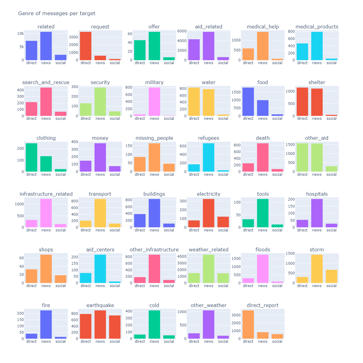 GitHub - mariavaghani/Disaster-Response-messages-NLP