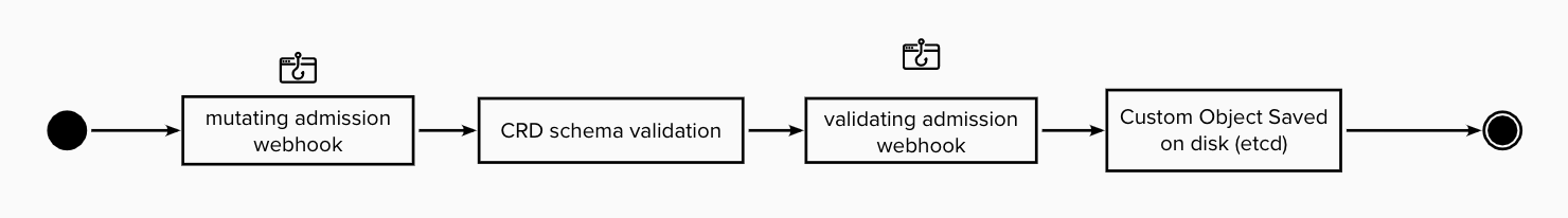 Custom Resource form view doesn't consider mutating webhook for validation. · Issue #6175 ...