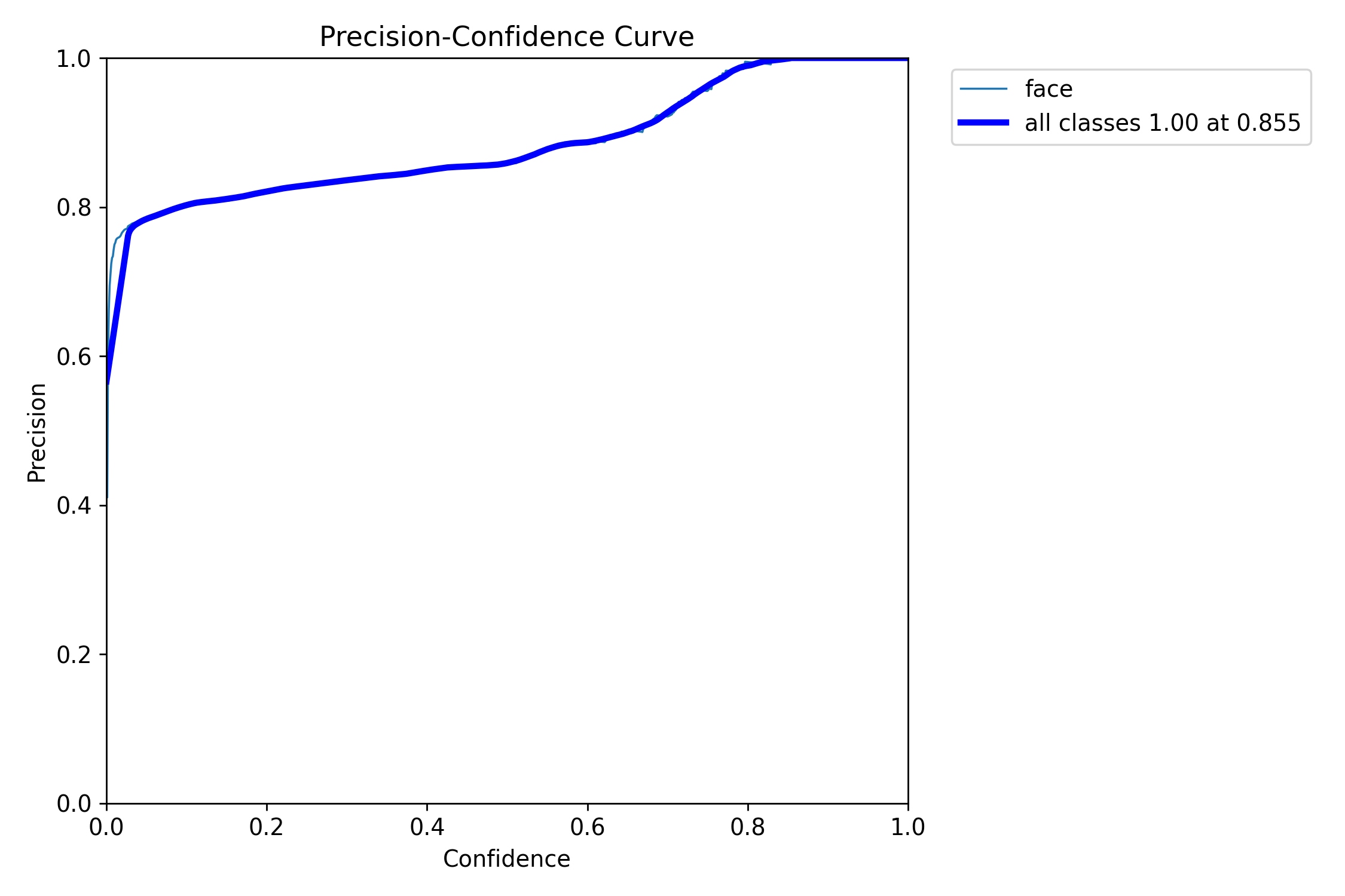 Discrepancy between console output and plots for validation dataset · Issue #4125 · ultralytics ...